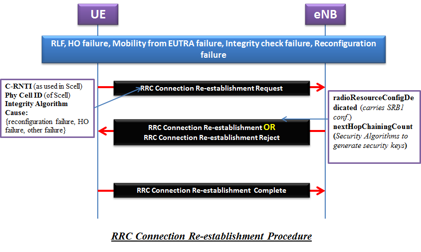 5G & 4G in WIRELESS: RRC Connection Re-establishment in LTE 5G & 4G in WIRELESS: RRC Connection Re-establishment in LTE