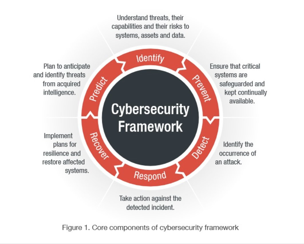 Fanky Christian's Blog (@fankych): #Cybersecurity Framework Fanky Christian's Blog (@fankych): #Cybersecurity Framework