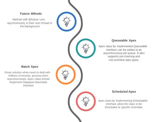 All About Asynchronous Apex | Technical Potpourri from Sudipta Deb