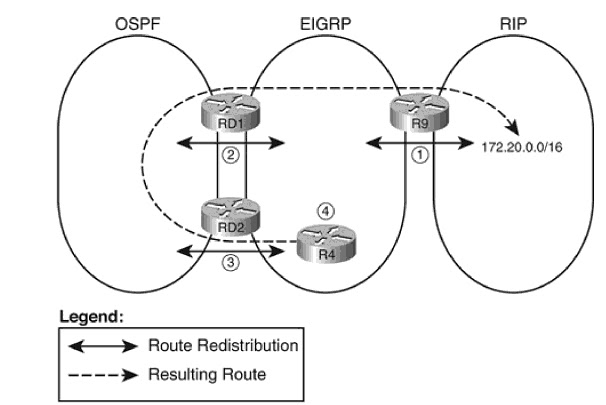 Kyle's Blog: Redistribution / Using multiple Routing protocols