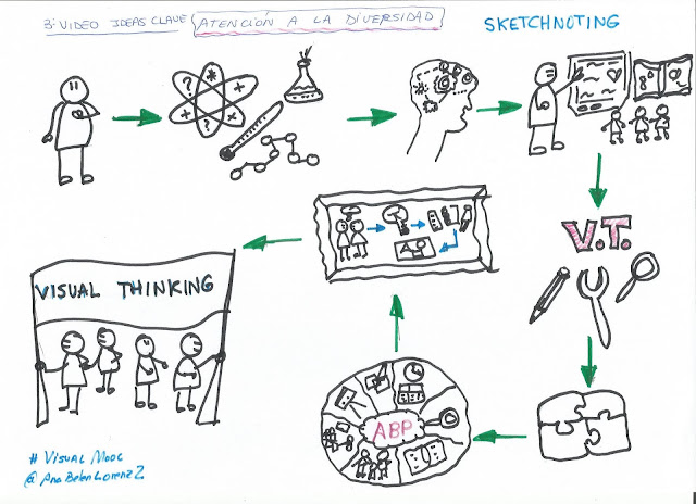 Aula Infantil Ana Belén: SKETCHNOTING