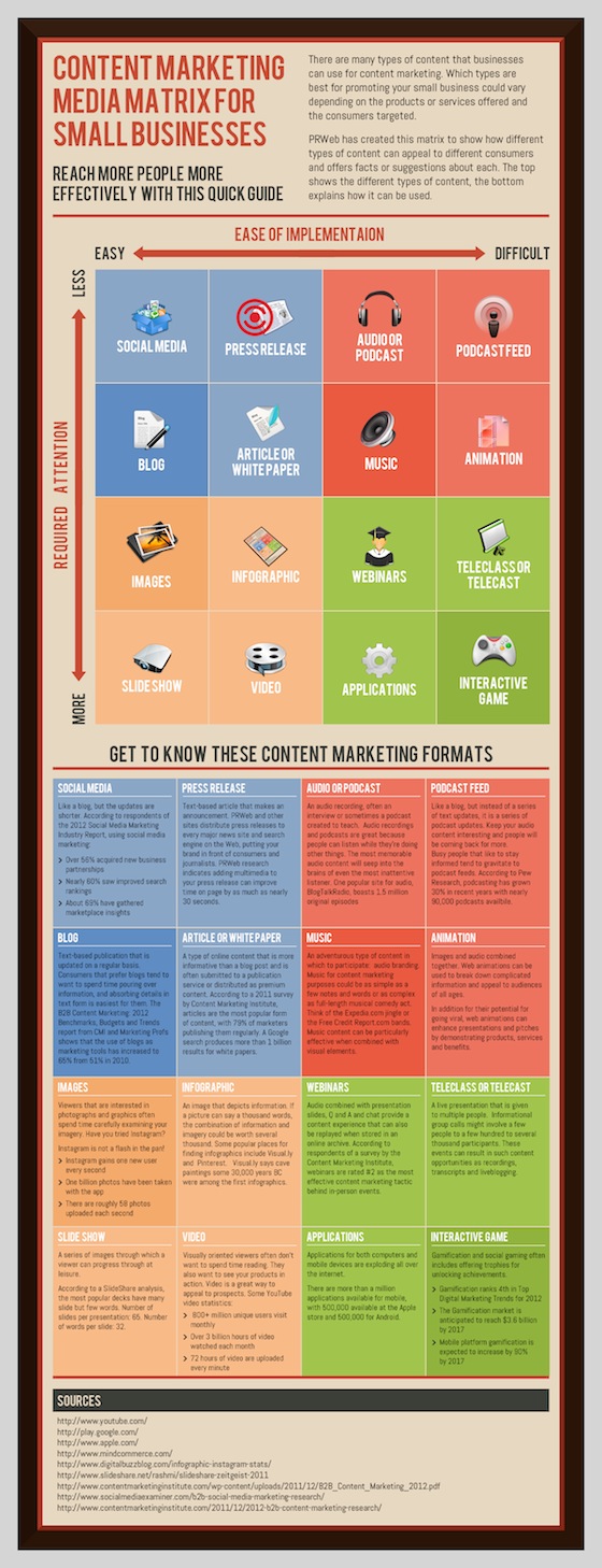 Content Media Marketing Matrix For Small Businesses