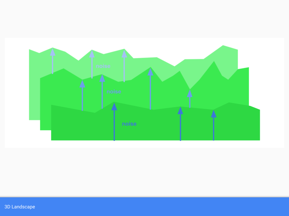 Algorithmic Art: Creative Uses for Not Quite Random Noise