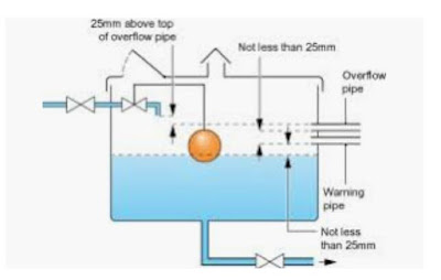 尋找生活的點滴: Overflow and warning pipe對民居的影響