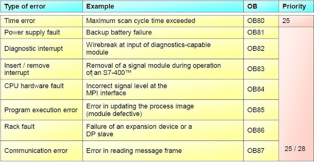 Siemens PLC Programming OBs in Siemens TIA Portal