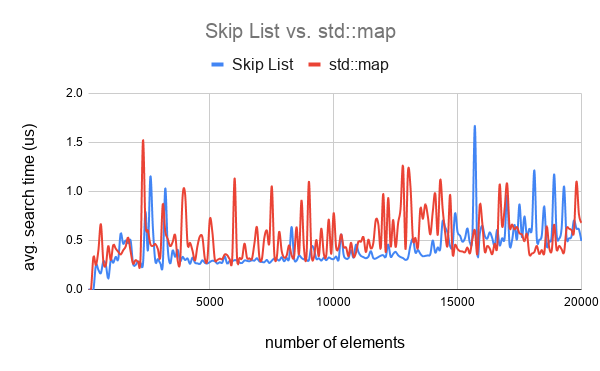 Skip List Data Structure