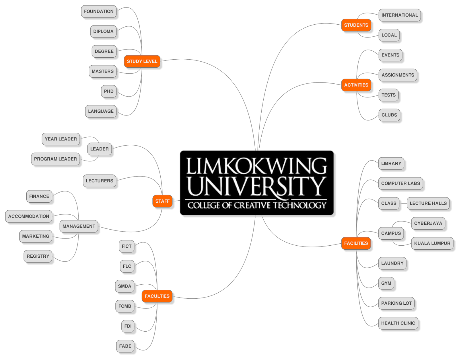 Creative & Innovative Skills : Leadership