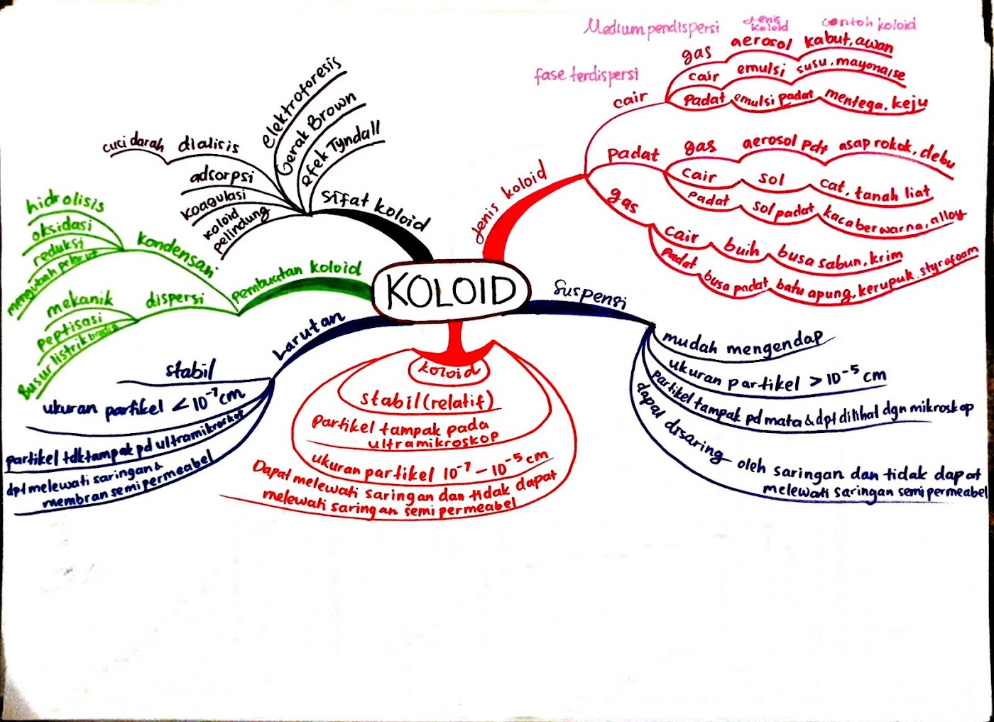 Mind Map Statistika (Metoda Statistika)