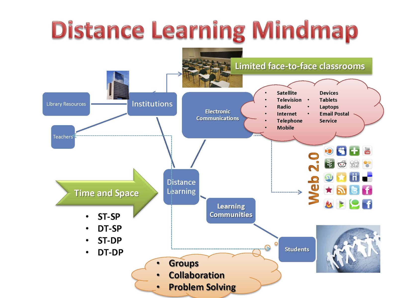 Distance Learning: Defining Distance Learning