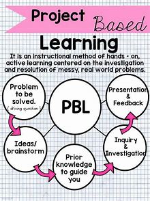 Differentiated Instruction in Todays Classroom: Problem / Project-Based ...