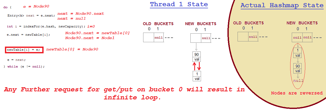 Infinite loop in HashMap | JavaByPatel: Data structures and algorithms ...