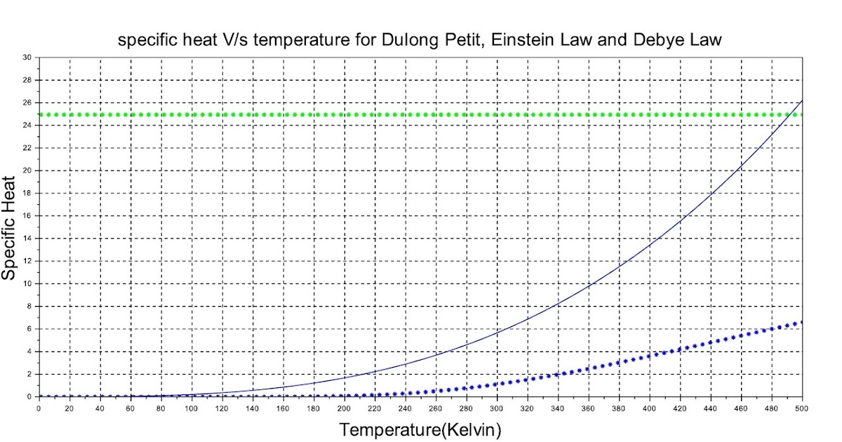 statistical mechanics scilab programs: Programme : Plot specific heat ...