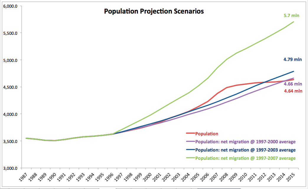 True Economics: 29/8/15: Migration & Natural Changes in Irish ...