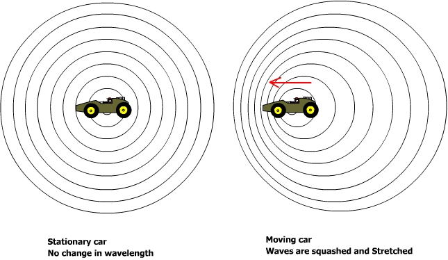 The Big Bang Theory and Its Proofs; #1 the Doppler Effect