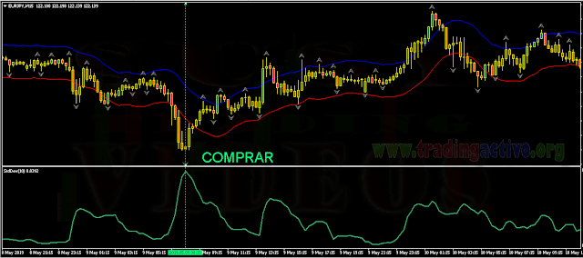 Sistema de Trading de 3 Indicadores para Detectar la Tendencia