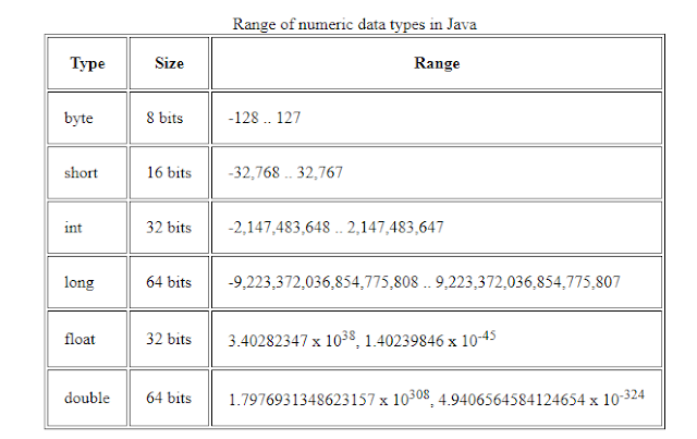 Java Datatypes Hackerrank solution in Java