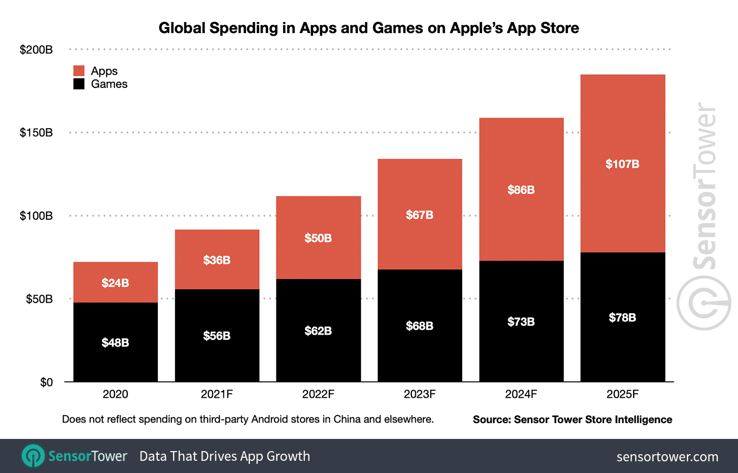Mobile Market Forecast Report Predicts The App Spending To Go Up To ...