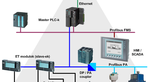 What Is The Difference Between Profibus And Profinet