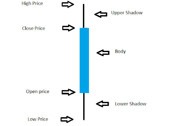 Candlestick-Heart of Technical Analysis