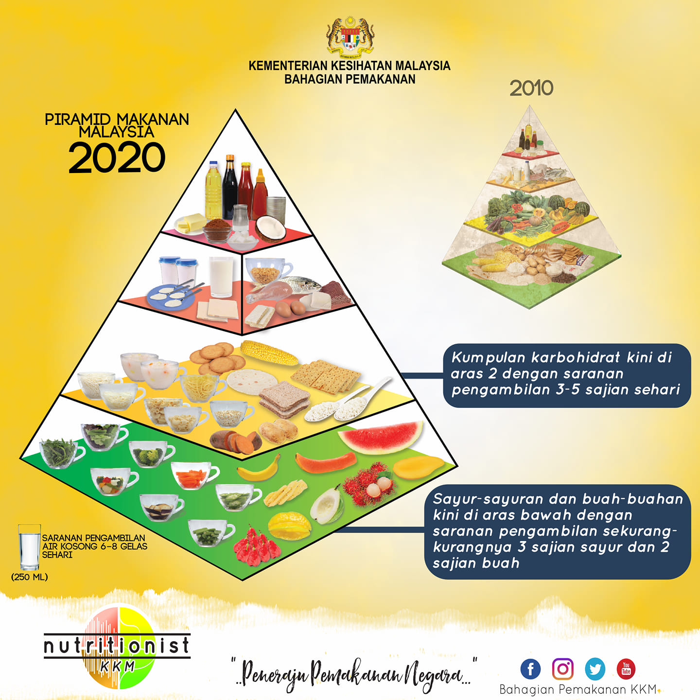 National Cancer Society of Malaysia, Penang Branch: Piramid Makanan ...