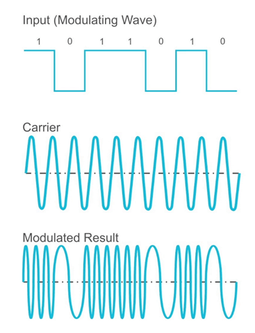 Explain Modulation techniques