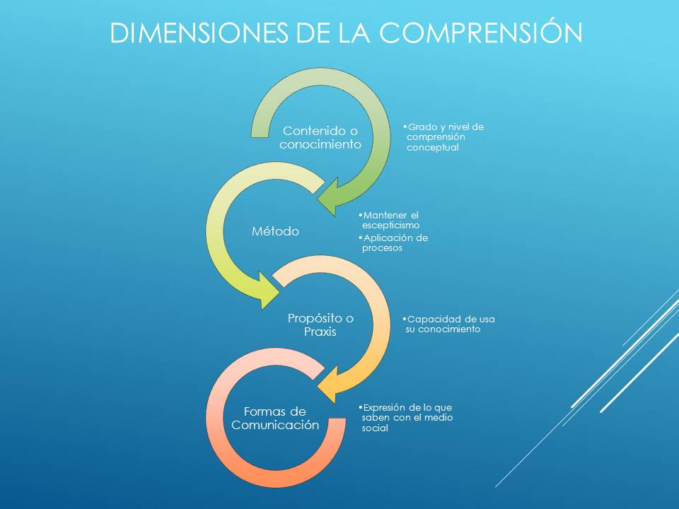 La Escuela Activa: Enseñanza para la comprensión