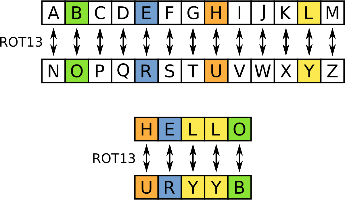 Cryptography And Techniques For Hiding Information Cybrary