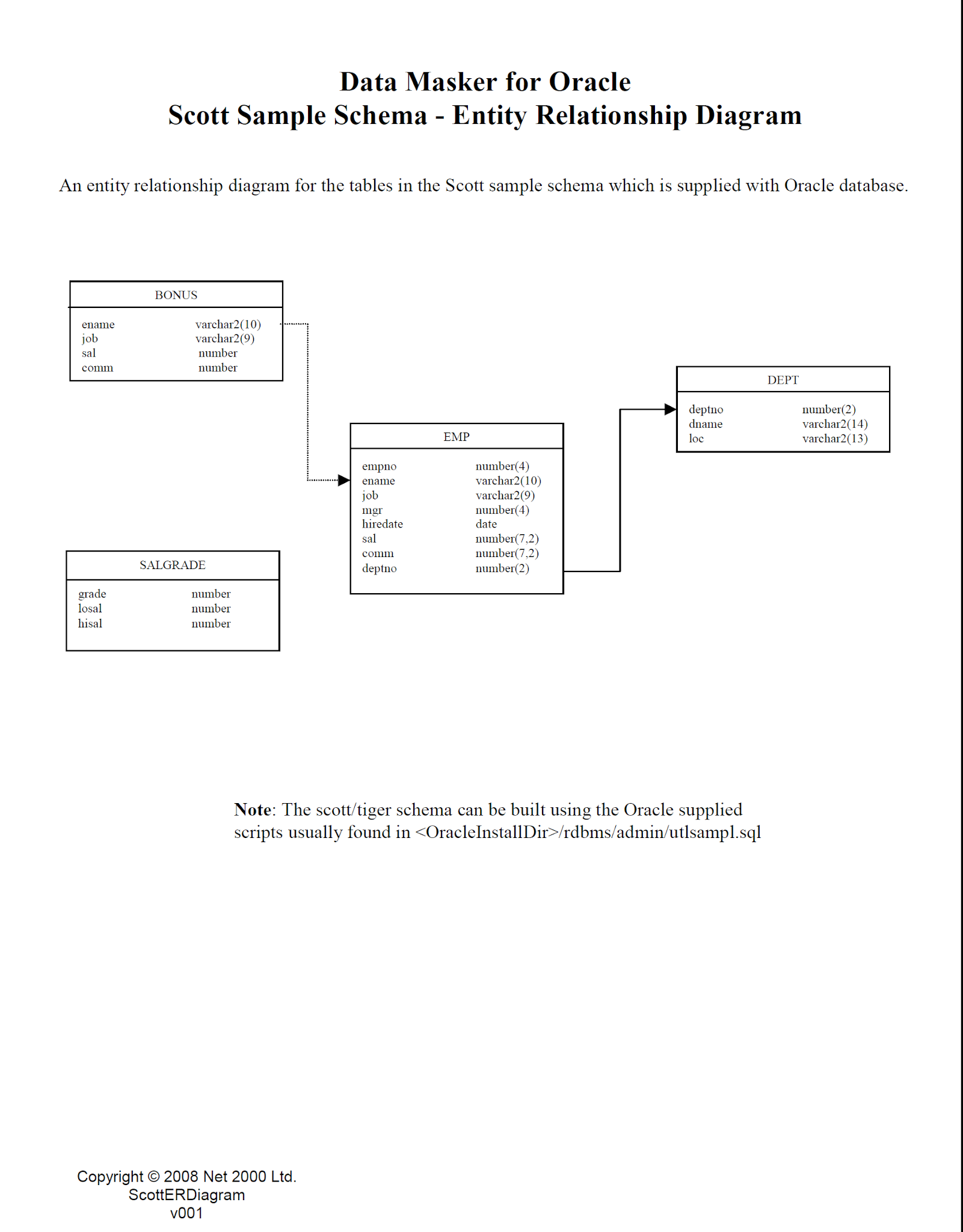 Learn Oracle with Yasser: Oracle script for learning schema scott ...