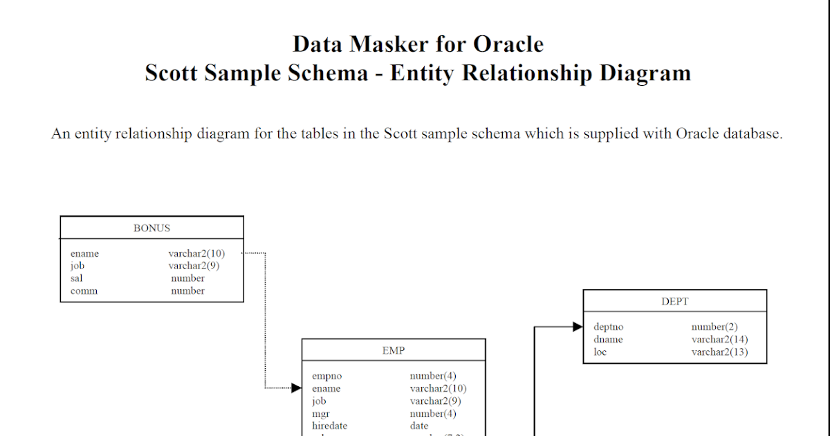 Learn Oracle with Yasser: Oracle script for learning schema scott ...