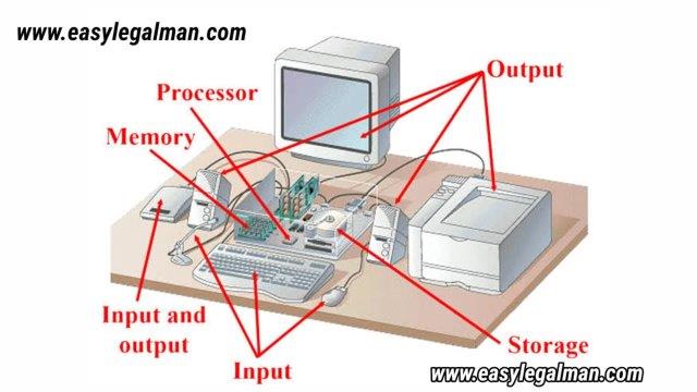 Basic Components of Computer- EASY LEGAL MAN