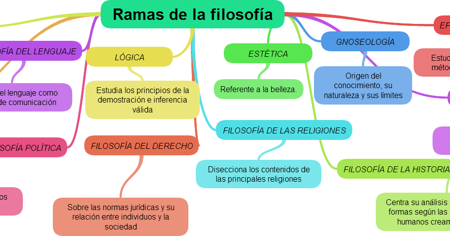 FILOSOFÍA 10° Y 11°: FILOSOFÍA 10° - RAMAS DE LA FILOSOFÍA