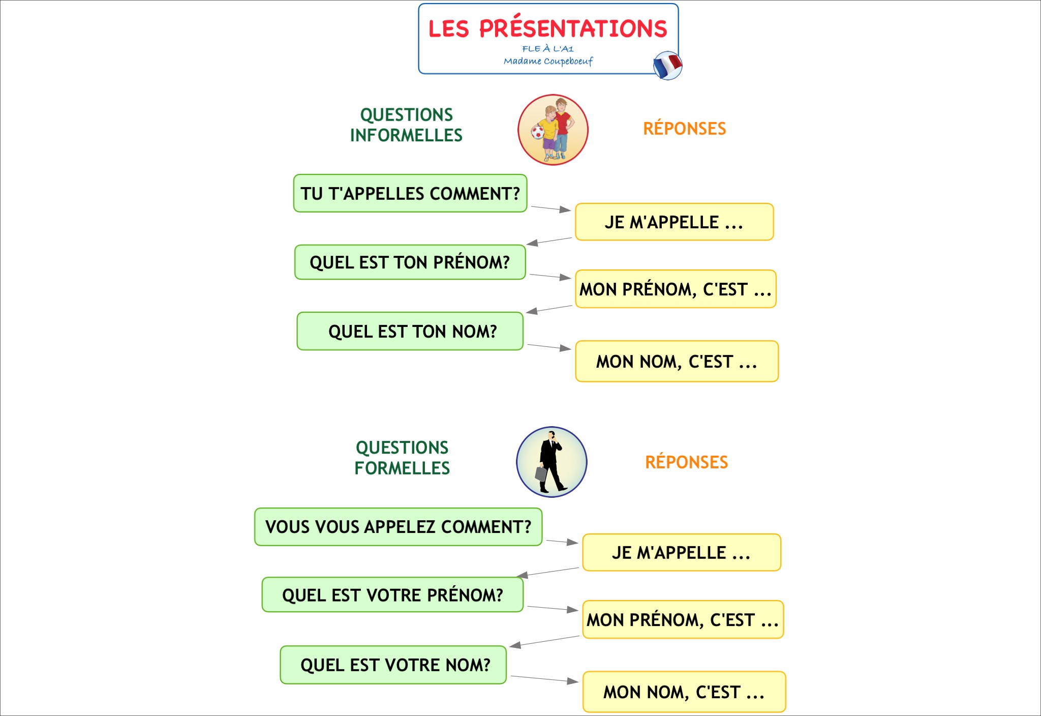 FLE À L'A1: LES PRÉSENTATIONS INFORMELLES ET FORMELLES