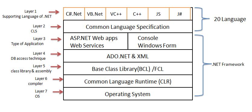 What is Dot Net Framework and Visual Studio? - CODER BABA