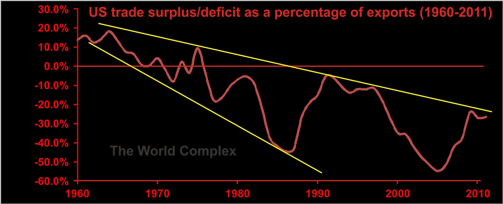 The World Complex: Evolution of the US trade deficit in phase space