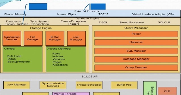 Ashok Kumar SQL Development and DBA Adminstrations Techi Blog : What is ...