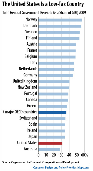 The Mad Professah Lectures: LOOK: The United States Is A Low-Tax Country