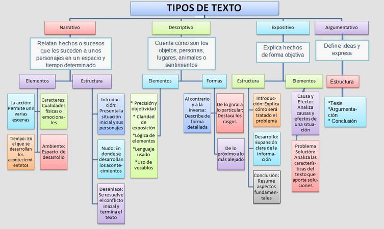 Tipos De Textos Fichas Escolares Actividades para la Ed. Primaria | Tipos de texto, Actividades ...