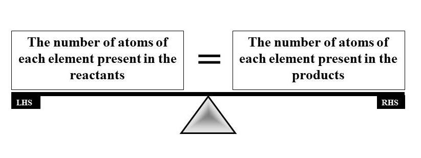 How to Balance a Chemical Equations? - SciBond