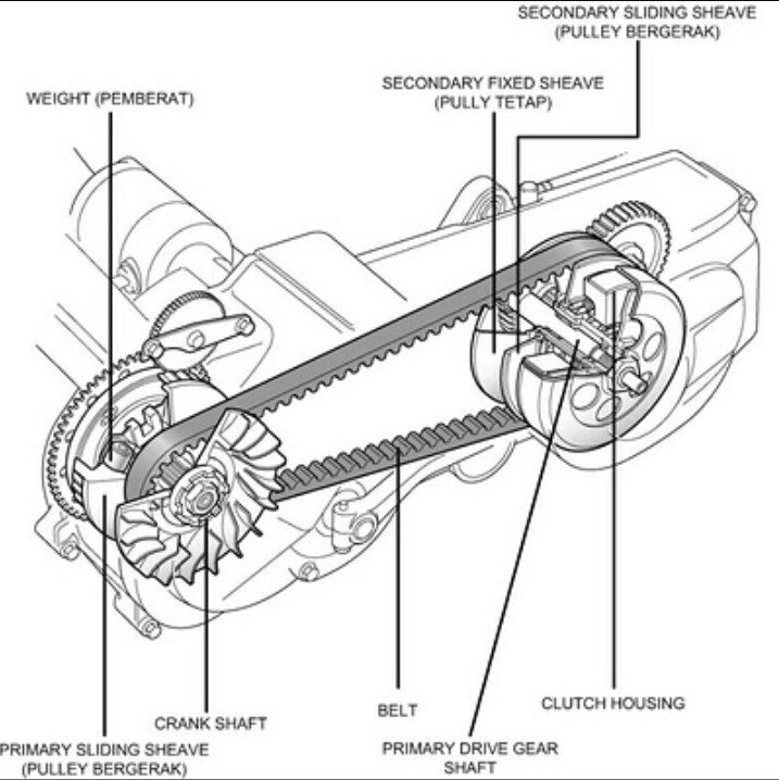 Jangan Panik Ketika CVT Sepeda Motor Anda Berdecit, Begini Cara ...