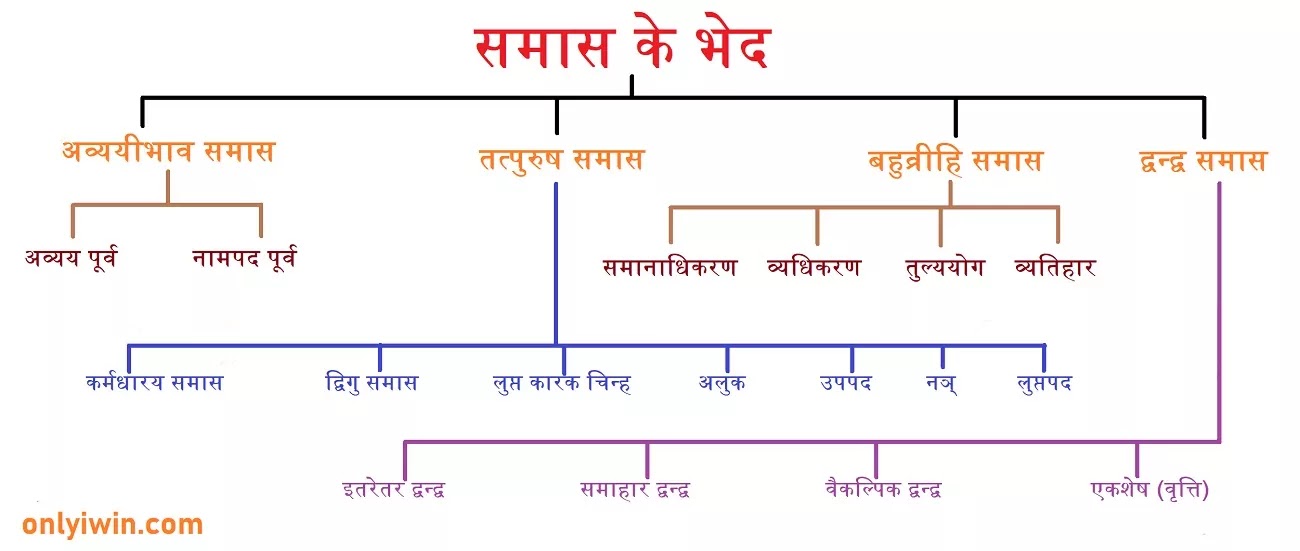 समास (Samas) परिभाषा, भेद, अंतर और उदाहरण - Only I Win