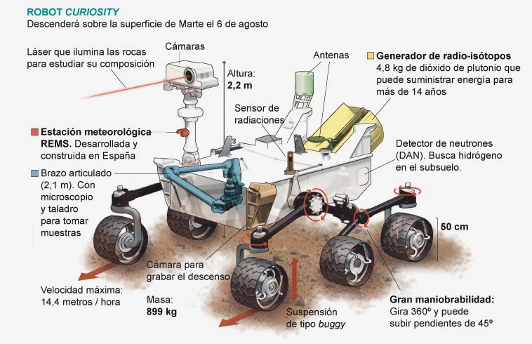 Tecnoblogueando: Curiosity