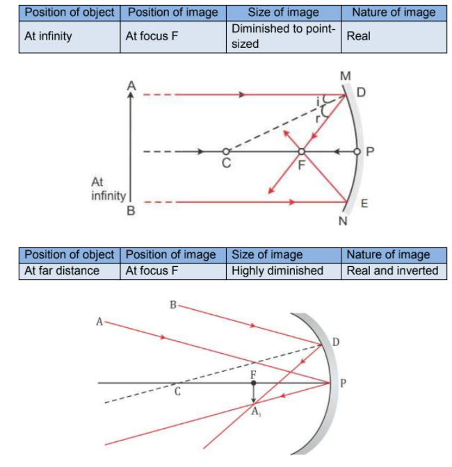 Revision Notes for Reflection of Light Class 9 Physics ICSE