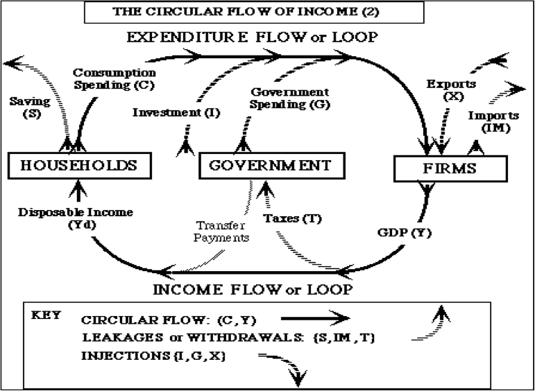 Trade, Invest or Forex?: Economic Basics - The Circular Flow of Income