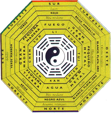 Equilibrio Feng Shui: Como utilizar el mapa Bagua
