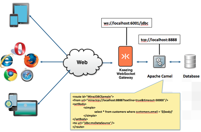 Accessing Databases With Html5 Websockets And Apache Camel