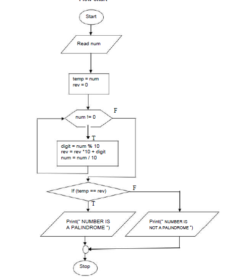 VTU CSE LABS: CPL 4 - PALINDROME OR NOT