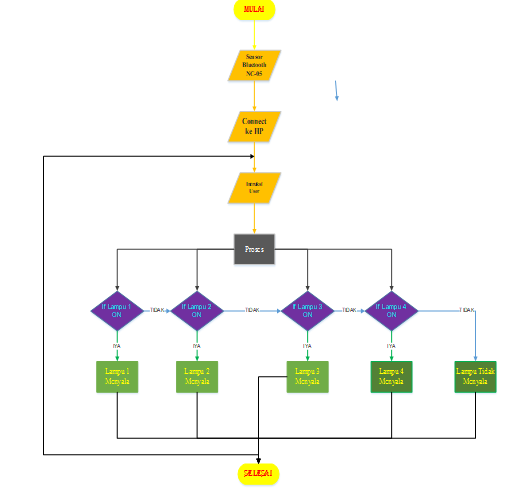MAKALAH SISTEM PENGENDALI LAMPU BERBASIS ANDROID