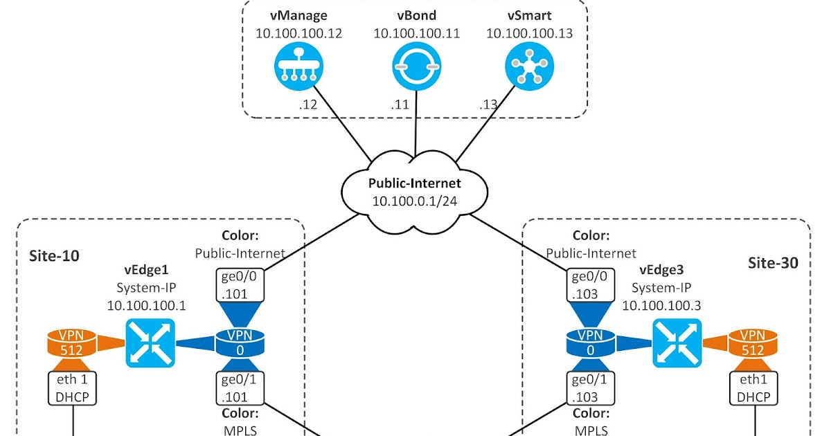 The Network Times: Cisco SD-WAN - Part II: Manual vEdge Provision Process