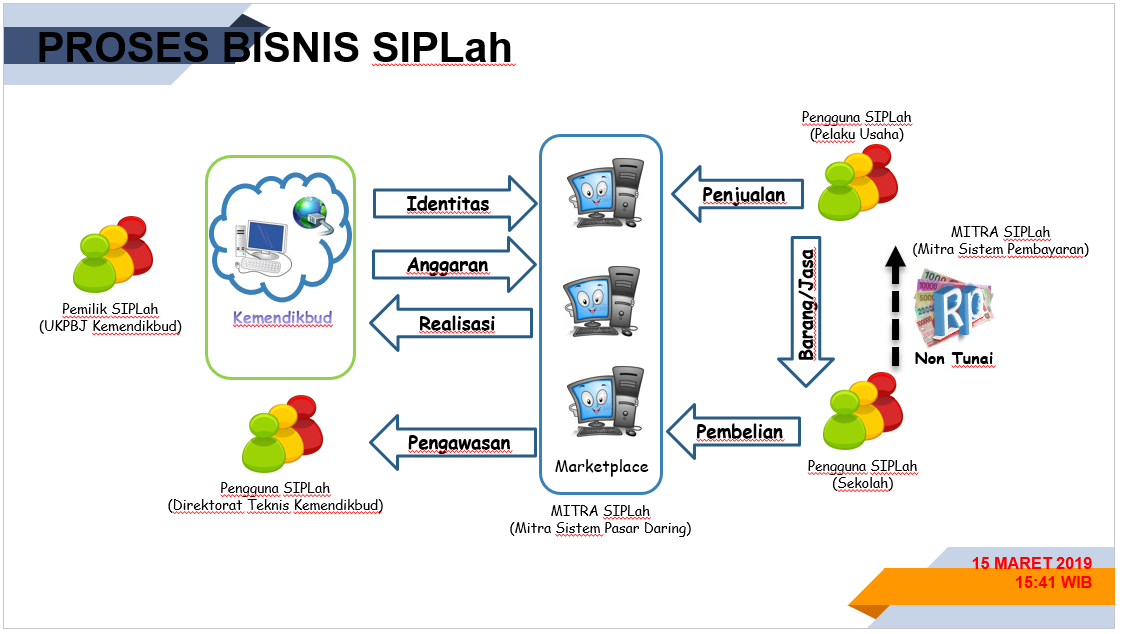 Belanja Online Dana BOS melalui SIPLah Kemdikbud - tasADMIN
