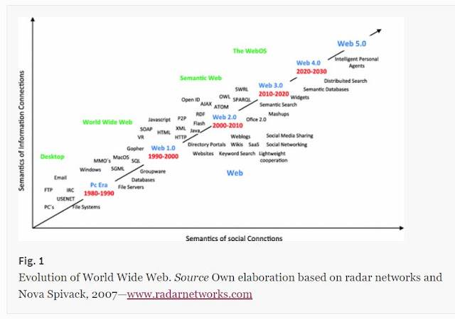 Evolution of The Web : Web 1.0, web 2.0, web 3.0 , web 4.0 , web 5.0 ...